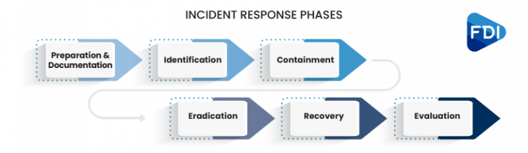 How – and Why – to Create a Strong Incident Response Plan - Fairdinkum